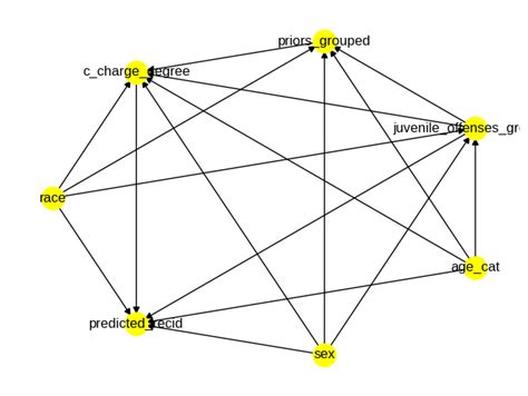 Applied Causal Inference 8 Model Fairness