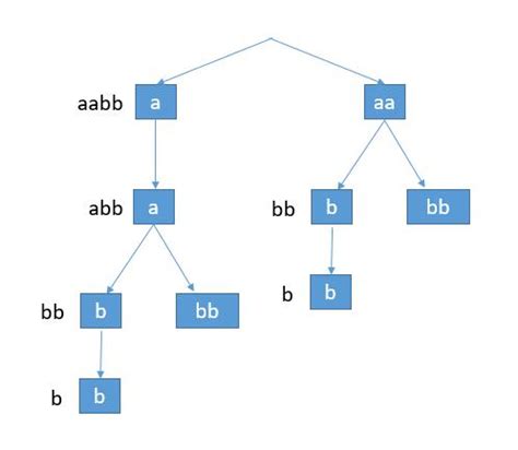 Palindrome Partitioning Leetcode