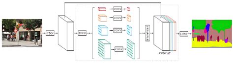 Future Internet Free Full Text 2d Semantic Segmentation Recent