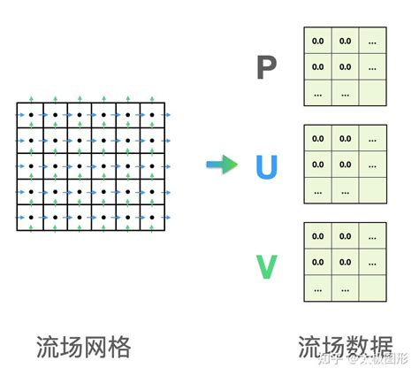 如何使用 Gpu 加速计算流体力学（cfd）？ 知乎