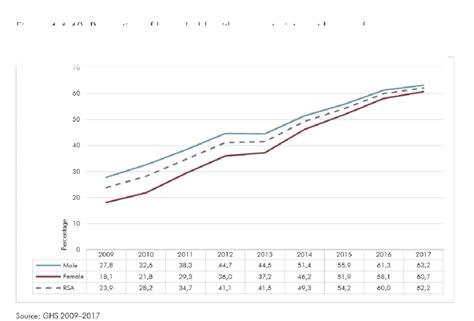 Proportion Of Households With Access To Internet By Sex Of Household Download Scientific