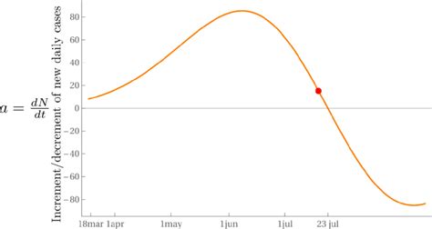 Increment Decrement Of New Cases Prediction For Mexico As A Function Of Download Scientific
