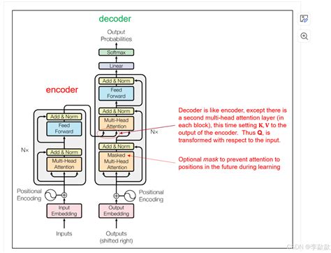深度学习笔记——transformer深度学习transformer Csdn博客