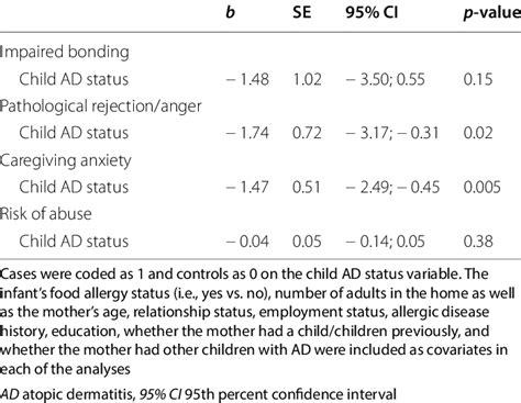 Adjusted Multiple Regression Analyses Predicting Maternal Infant