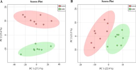 Pca Scores Scatter Plot Of Hippocampus And Jejunum Metabolites A