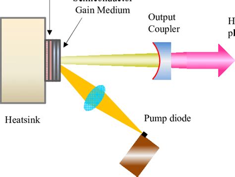 Color Online Experimental Setup Of An Optically Pumped Semiconductor Download Scientific