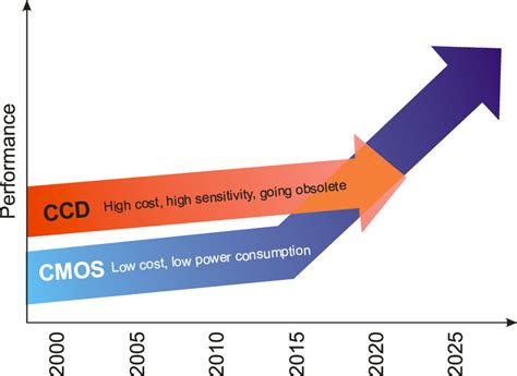 Development Of Cmos Imaging Sensors Download Scientific Diagram