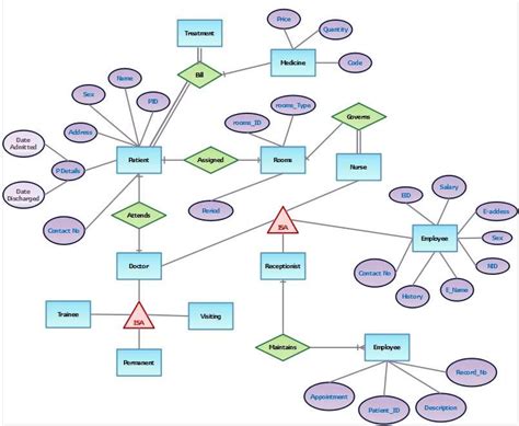 10 ER Diagram Examples For Hospital Management
