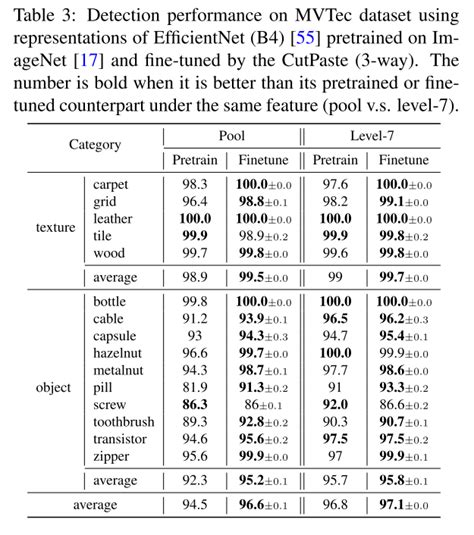 cutpaste self supervised learning for anomaly detection and