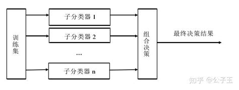 遥感分类之多分类器集成 知乎
