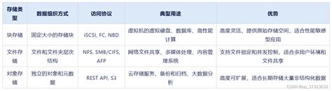 浅谈块存储、文件存储、对象存储