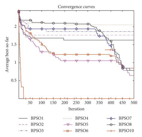 Convergence Curves Of The Benchmark Functions A F1 B F2 C F3