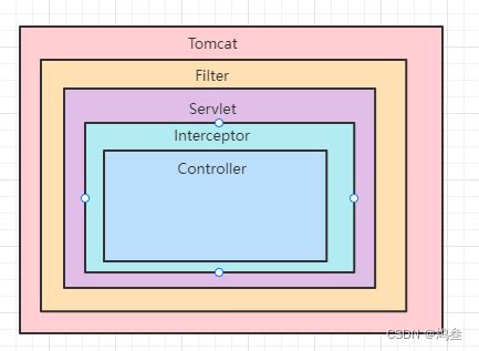 springMVC SpringMVC拦截器 拦截器的介绍 springMVC SpringMVC拦截器 拦截器的介绍