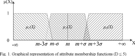 Figure 1 From Construction Method Of Fuzzy Decision Trees For
