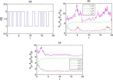 a shows the path of switching signal the time evolutions of genetic