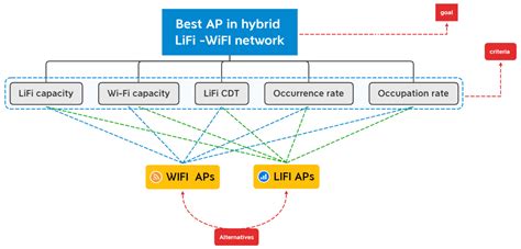 A Multicriteria Decision Making Framework For Access Point Selection In