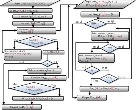 The Attribute Reducts Generator Algorithm Arg Download Scientific