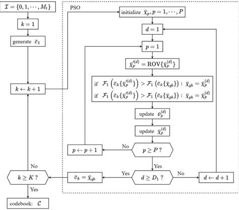 Flow Chart Of Selecting Fd Codes Download Scientific Diagram