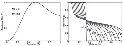 Fig A 2—fractional Flow Curve A And Saturation Solution Profiles B