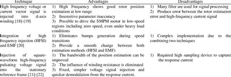 advantages and disadvantages of saliency based method and signal