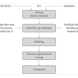 Flowchart Of Composite Preparation Download Scientific Diagram