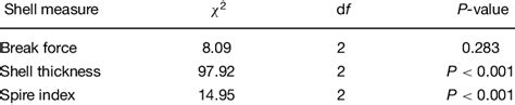 Wald Test Results For The Comparison Between Control Conditions At Week Download Scientific