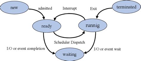 figure 1 from priority based round robin pbrr cpu scheduling