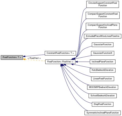 Bisicles Amr Ice Sheet Model Realfunction Class Template Reference