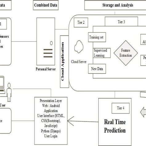 Flow Diagram For Proposed Architecture Download Scientific Diagram