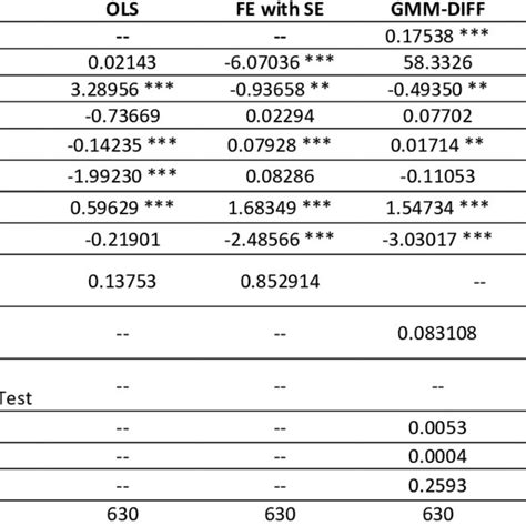 Regression Analysis With Tobins Q With Different Methodologies Regression Analysis With Tobins Q With Different Methodologies