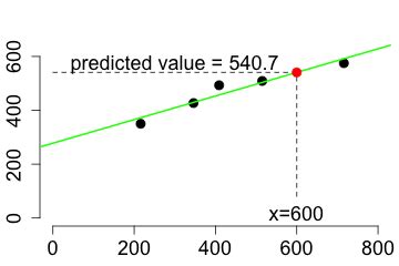 Least Squares Regression