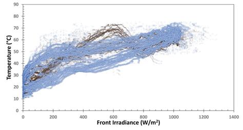 Mismatch Voltage And Thermal Patterns In Half Cell Bifacial Technology