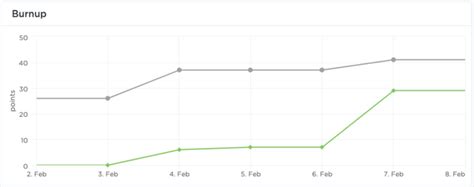 How To Use A Cumulative Flow Diagram For Project Management