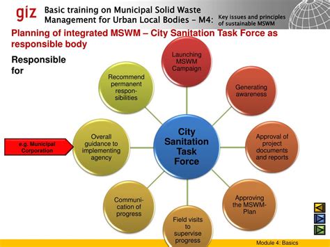 Ppt Module 4 Key Issues And Principles Of Sustainable Mswm