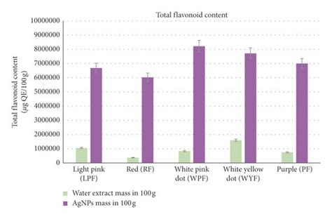 Total Flavonoid Content Of Water Extracts And Agnps Expressed As Download Scientific Diagram