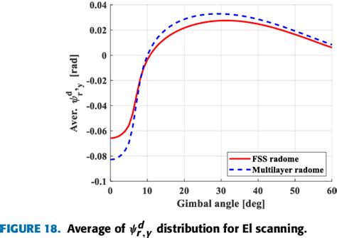 Figure 18 From Analysis Of Transmission Loss And Boresight Error Of A Curved Fss Radome Enclosed