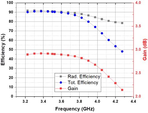 A Compact C Band Multiple Input Multiple Output Circular Microstrip Patch Antenna Array With