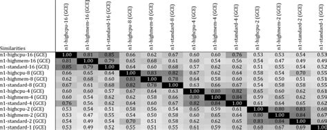 Euclidian Similarity Values Of Gce Machine Types Sorted On Both Axis