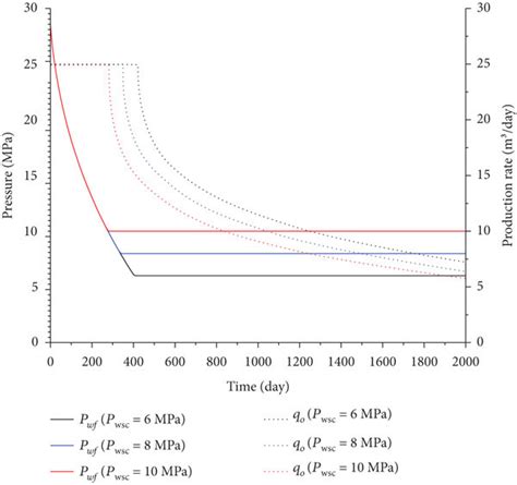 Effect Of Limiting Wellbore Pressure On Well Performance Curve