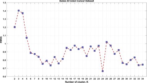 performance of dukes b colon cancer dataset for the various k value