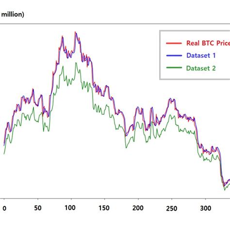 Predicted Values According To Various Hyperparameter Settings