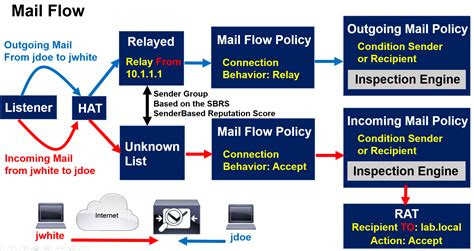 Un Overview Sur La Solution Cisco Email Security Appliance Cisco Community