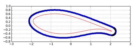 Graphics Python How To Get The Xy Coordinates Of A Offset Spline