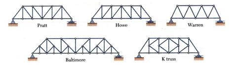 Types Of Bridges Buildable Bridges Project
