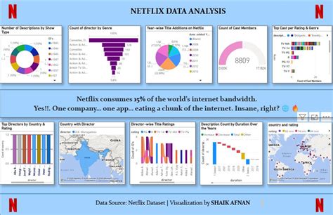 📊 Netflix Meets Data Shaik Afnan