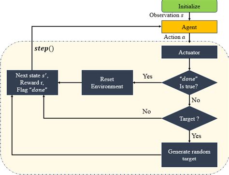 Figure 1 From Deep Reinforcement Learning With Enhanced Ppo For Safe