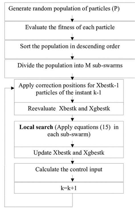 Flowchart Of Adaptive Cooperative Particle Sub Swarms