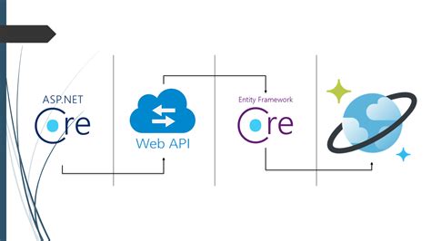 Integrating Azure Cosmosdb Efcore With Aspnet Core Webapi Ivalera