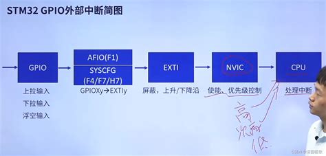 Stm32 Hal库开发——入门篇（1）stm32 Hal库 Csdn Csdn博客