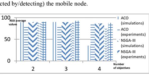 Comparing The Average Rssi Rates Download Scientific Diagram